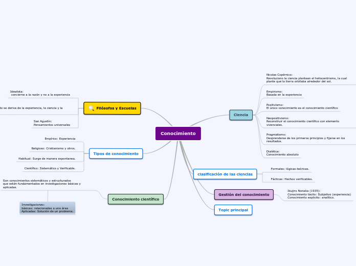 mapa conceptual acerca del Conocimiento - Mind Map
